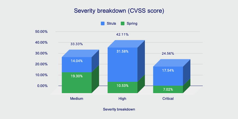 Apache Struts Vulnerabilities vs Spring Vulnerabilities