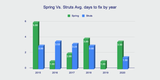 Apache Struts Vulnerabilities vs Spring Vulnerabilities