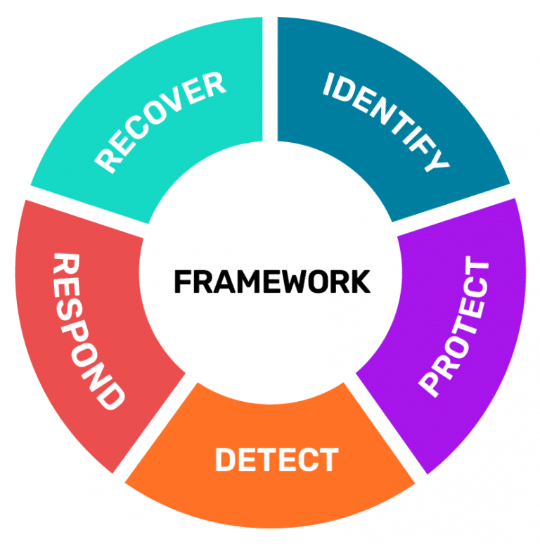All About Application Security: Tools, Types, Trends in 2023 - Mend
