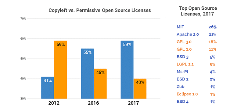 Open Source License Trends: 2017 Vs. 2016
