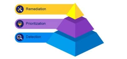 What is Software Composition Analysis (SCA)? | Mend