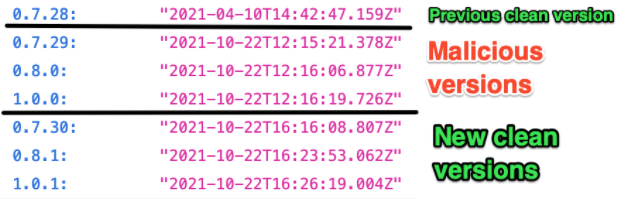 Popular npm Package Compromised via Account Takeover