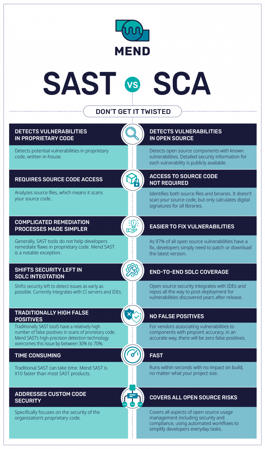 SAST Vs SCA: 7 Key Differences