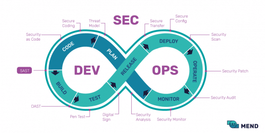 What is SAST? All About Static Application Security Testing | Mend