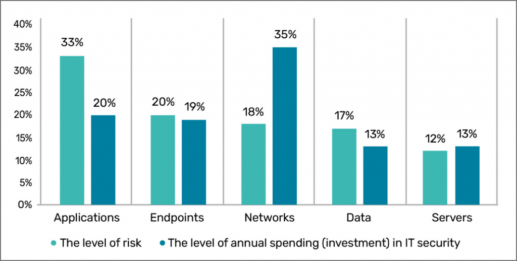 All About Application Security: Tools, Types, Trends in 2024 - Mend