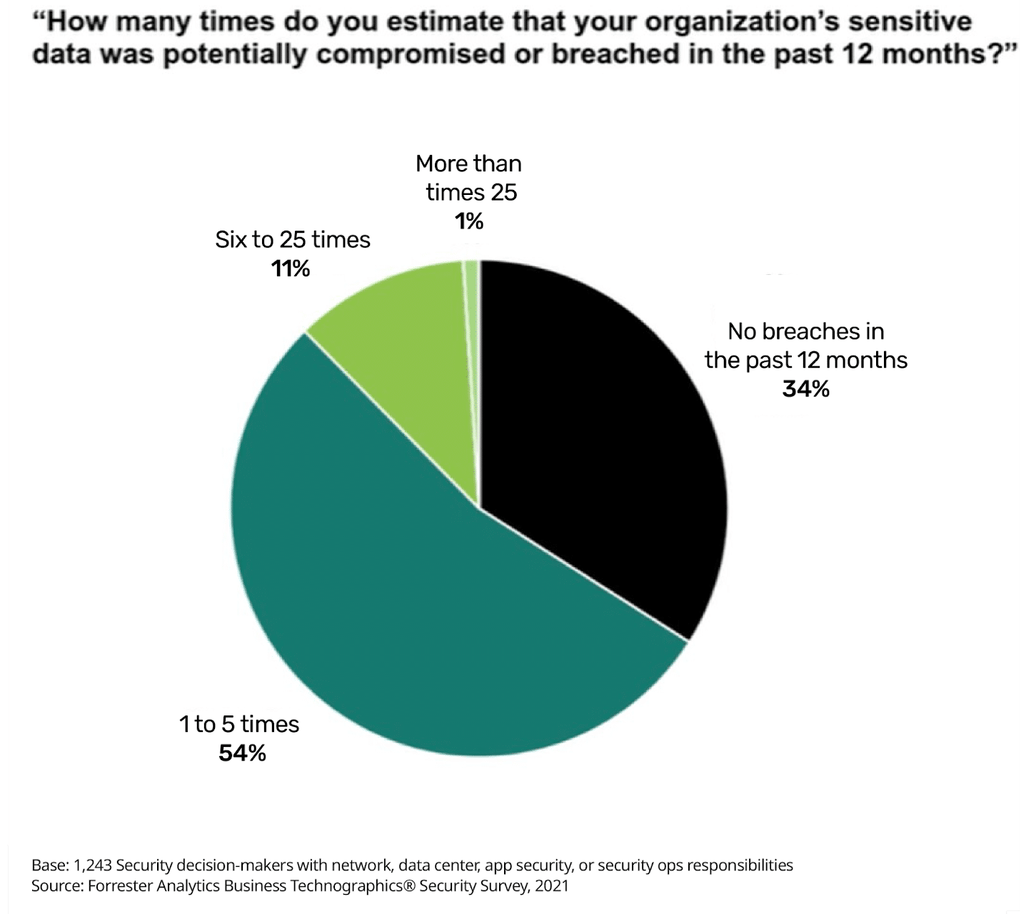 Building A Modern Application Security Strategy Part One Threats