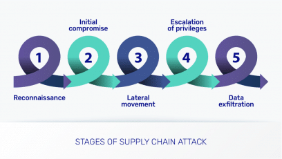 How Software Supply Chain Attacks Work