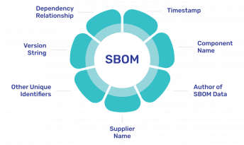 Software Bill of Materials (SBOM) - Mend.io