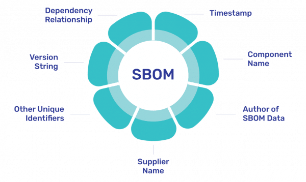 Software Bill of Materials (SBOM) - Mend.io