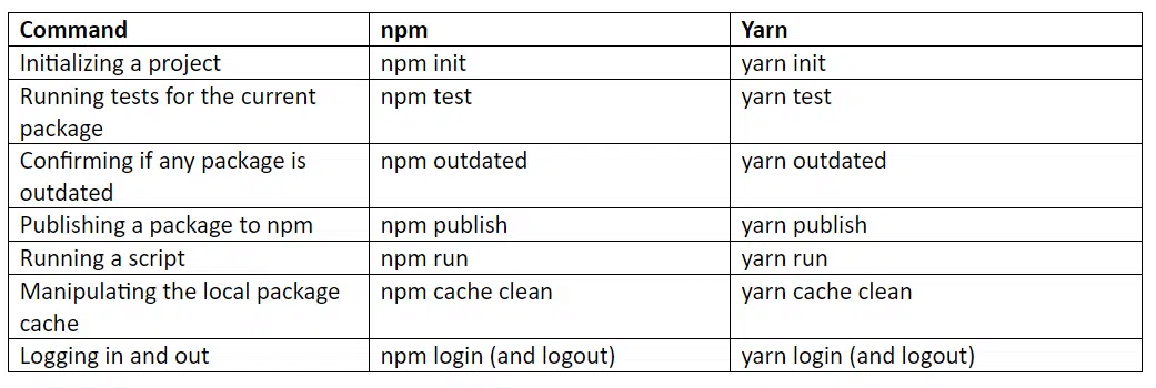 NPM Vs. Yarn: Which Package Manager Should You Choose?