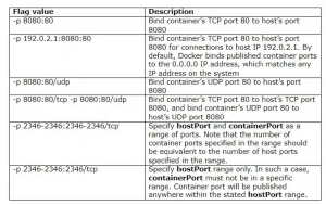 How to Expose Ports in Docker