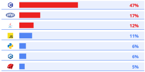 The Most Secure Programming Languages