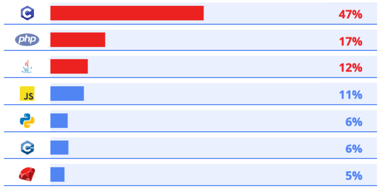 The Most Secure Programming Languages