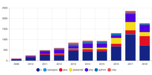 The Most Secure Programming Languages